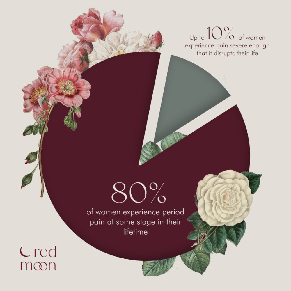 Skipping Painful Periods – RED MOON